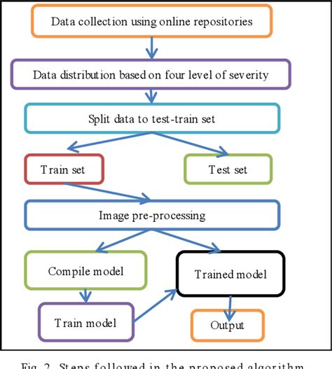 Figure 2 From Deep Learning Based Hybrid Model For Severity Prediction Of Leaf Smut Sugarcane