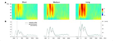A Eeg Time Frequency Plots Of The Gamma Band Range 255 80 Hz