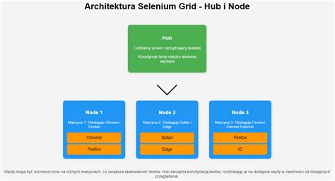 Selenium Automatyzacja Testów Aplikacji Webowych