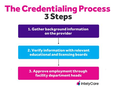 Credentialing Process For Providers Intelycare