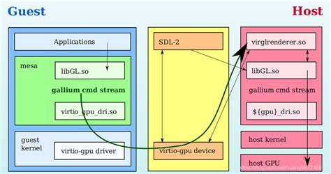 virtio gpu基本原理 virtiogpu原理 csdn博客