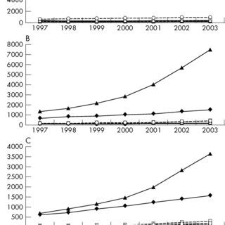 Shows Infections Acquired Through SBM And Heterosexual Sex By Sex And Download Scientific