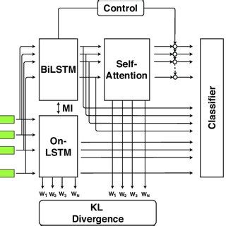 Model Overview The Green Vectors Represent Input Word Representations Download Scientific