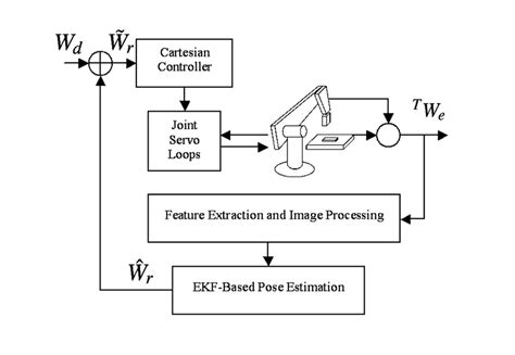 1 A Simplified Block Diagram Of Pbvs The Pose Of The End Effector Download Scientific Diagram
