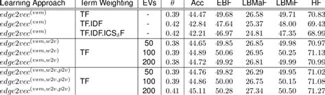Edge2vec With Embedding Vectors Evs Over The Bs Dcasvm Download Table