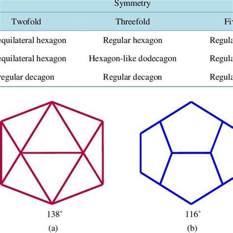 Projections Of Polyhedra From Various Views Download Table