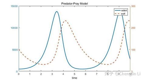 数值计算四十八捕食者与被捕食者模型 知乎