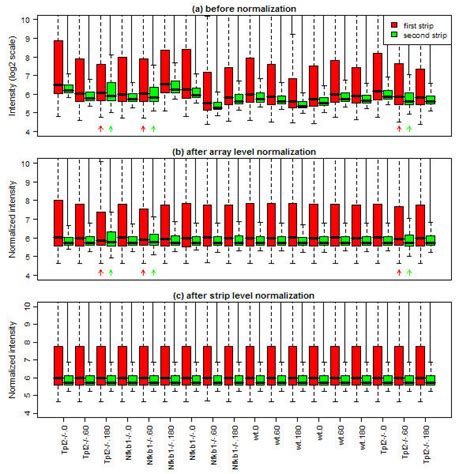 Boxplots Showing Intensity Distributions For Each Strip On Each Array