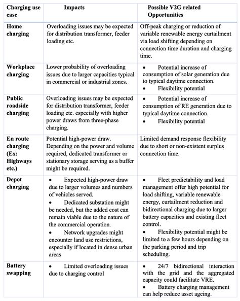 Analysis Of Ev Charging Scenarios And Impact On Power Grid Evboosters