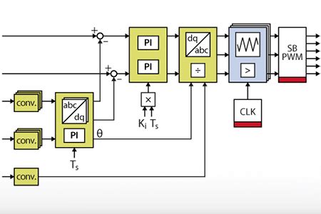 FPGA Based Control Of A Grid Tied Inverter Imperix