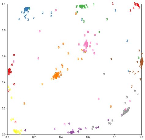 Libraries For Deep Learning Keras Visualizing Data Part 2