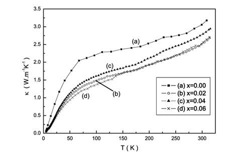 Understanding The Thermal Conductivity Of Titanium And Its Alloys