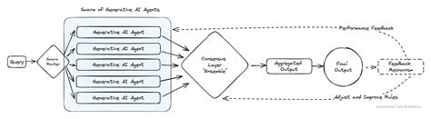 Generative Ai Design Patterns A Comprehensive Guide Towards Data Science