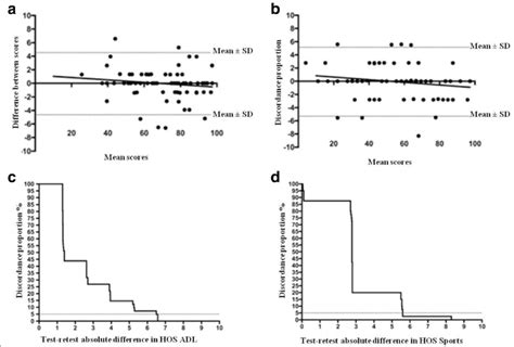 Measurement Error And Concordance A A Bland Altman Plot Shows The Download Scientific