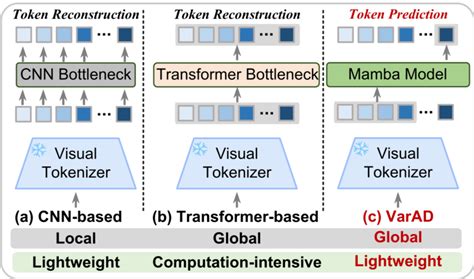 논문 리뷰 Varad Lightweight High Resolution Image Anomaly Detection Via Visual Autoregressive