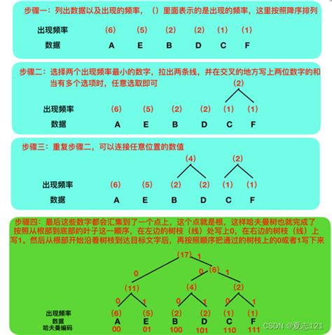 用二叉树实现哈夫曼算法、哈夫曼树提升压缩比率及可逆压缩和非可逆压缩 阿里云开发者社区