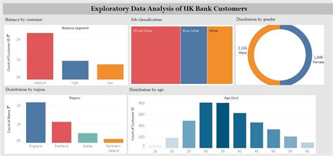 Tableau Datavisualization Eda Customeranalytics Sneha Mohan