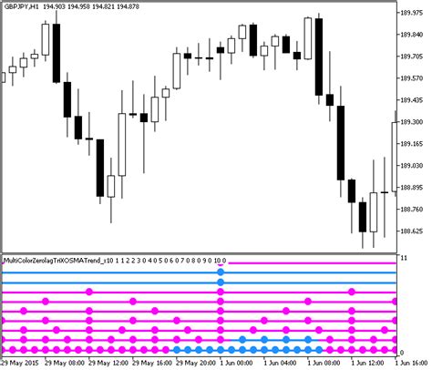 Free Download Of The Multicolorzerolagtrixosmatrendx10 Indicator By Godzilla For Metatrader