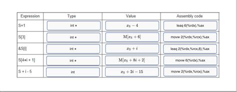 solved suppose xs the address of short integer array s and