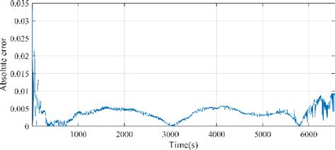 Figure 1 From A Physical Data Fusion Framework For Lithium Ion Battery