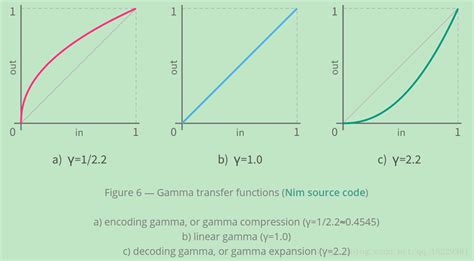 Gamma空间是什么，为什么我们需要它srgp 图 为什么要gamma 编码保存 Csdn博客