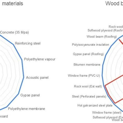 Mci And Pci Results Wood Framed Building Download Scientific Diagram