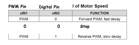 Control Dc Motor With Pwm By Using One Dir And One Pwm Pins In Both Directions Like Cytron