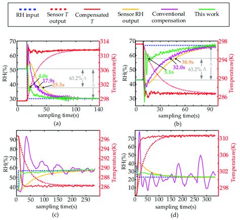 Experimental Compensation Results A TI S HDC1080 Sensor Temperature Download Scientific