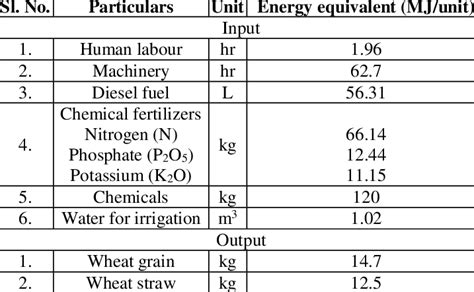 Energy Equivalents For Input And Output Of Wheat Production Systems