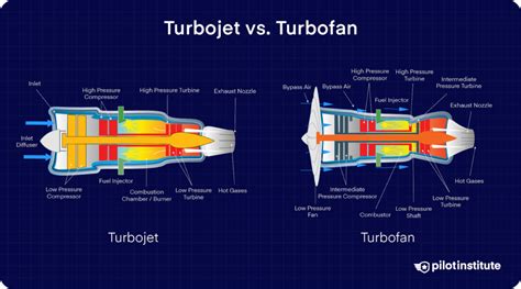 Turbofan Vs Turbojet Whats The Difference Pilot Institute
