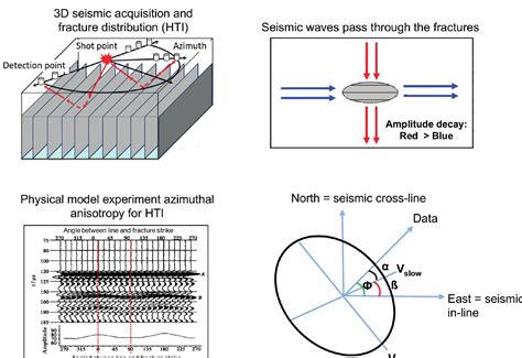 The Principle Of Seismic Fracture Identification Based On