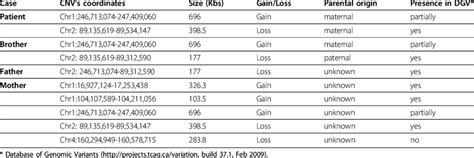 List Of The Additional Copy Number Variations Cnvs Identified In The Download Table