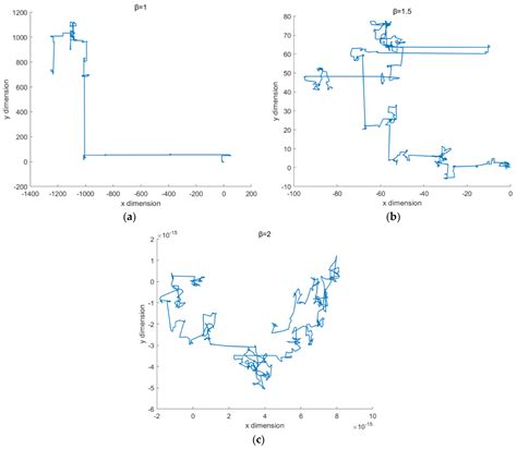 Mathematics Free Full Text Cltsa A Novel Tunicate Swarm Algorithm Based On Chaotic Lévy