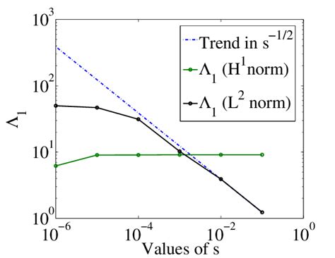 4 Behavior Of Λ 1 As A Function Of S H 1 And L 2 Norms Remark The
