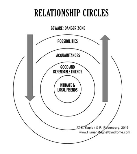 Circles Of Relationships Printable