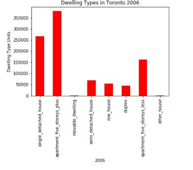GitHub ChantalAG PyViz Homework PyViz Assignment Building A Prototype Dashboard For Toronto