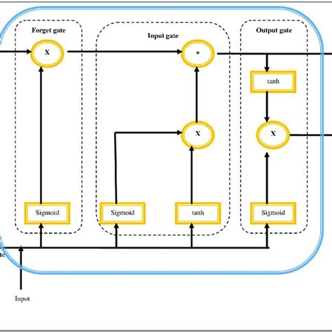 Architecture Of Lstm 10 1371 Journal Pone 0289306 G001 Download Scientific