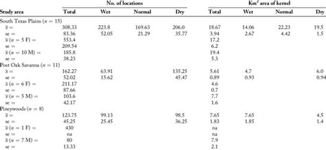 Study Site Sex F And M Location Sample Size And Utilized Area Download Table
