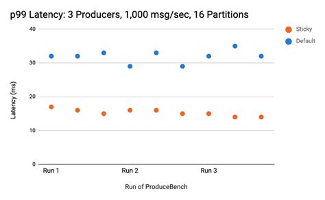 Apache Kafka Producer Improvements Sticky Partitioner