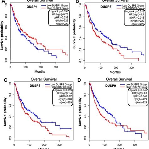 Prognostic Significance Of Dusps In Melanoma Kaplanmeier Survival Download Scientific Diagram