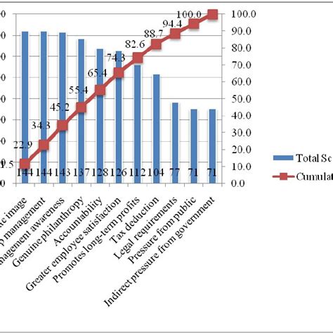 Reasons Of Adopting Csr Practices Download Scientific Diagram