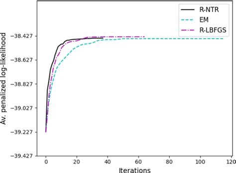 Average Penalized Log Likelihood For Highly Overlapping Clusters