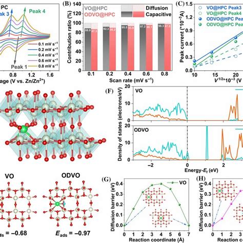 In Situ Eis Plots Corresponding Drt Calculation And Download Scientific Diagram