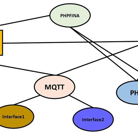 Emoncms Connectivity Modules Download Scientific Diagram