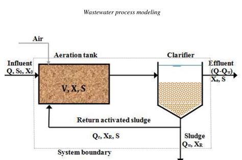 Schematic Diagram Of Activated Sludge Treatment Process With