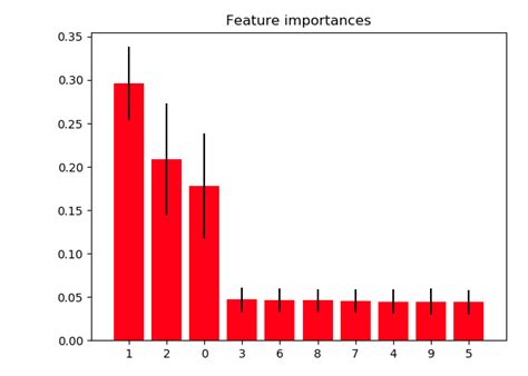 python feature importances with forests of trees stack overflow