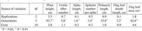 Table 1 From Agricultural Academy Quantitative Inheritance Of Some Wheat Agronomic Traits