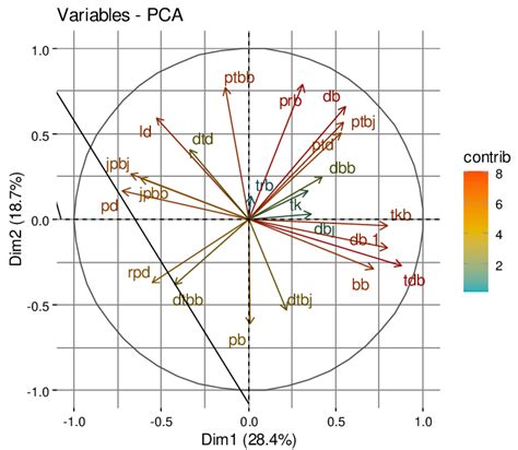 Grouping Of Quantitative Characters Based On Principal Component 1 And Download Scientific