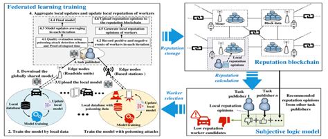 Reliable Federated Learning For Mobile Networks Deepai