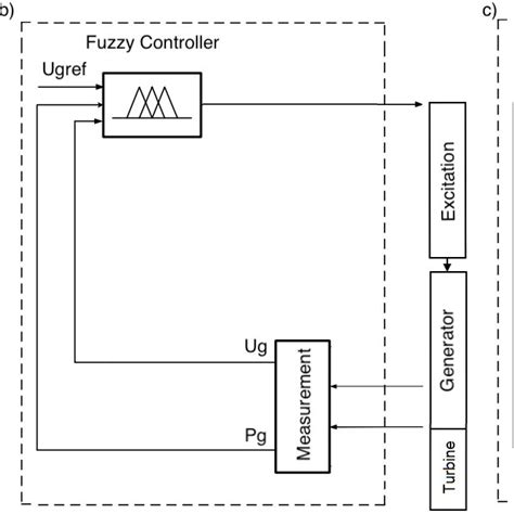 Generators Control Structures A Classic Structure B Fuzzy Logic